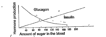 Analyse the given graph and select the correct statement / statements.