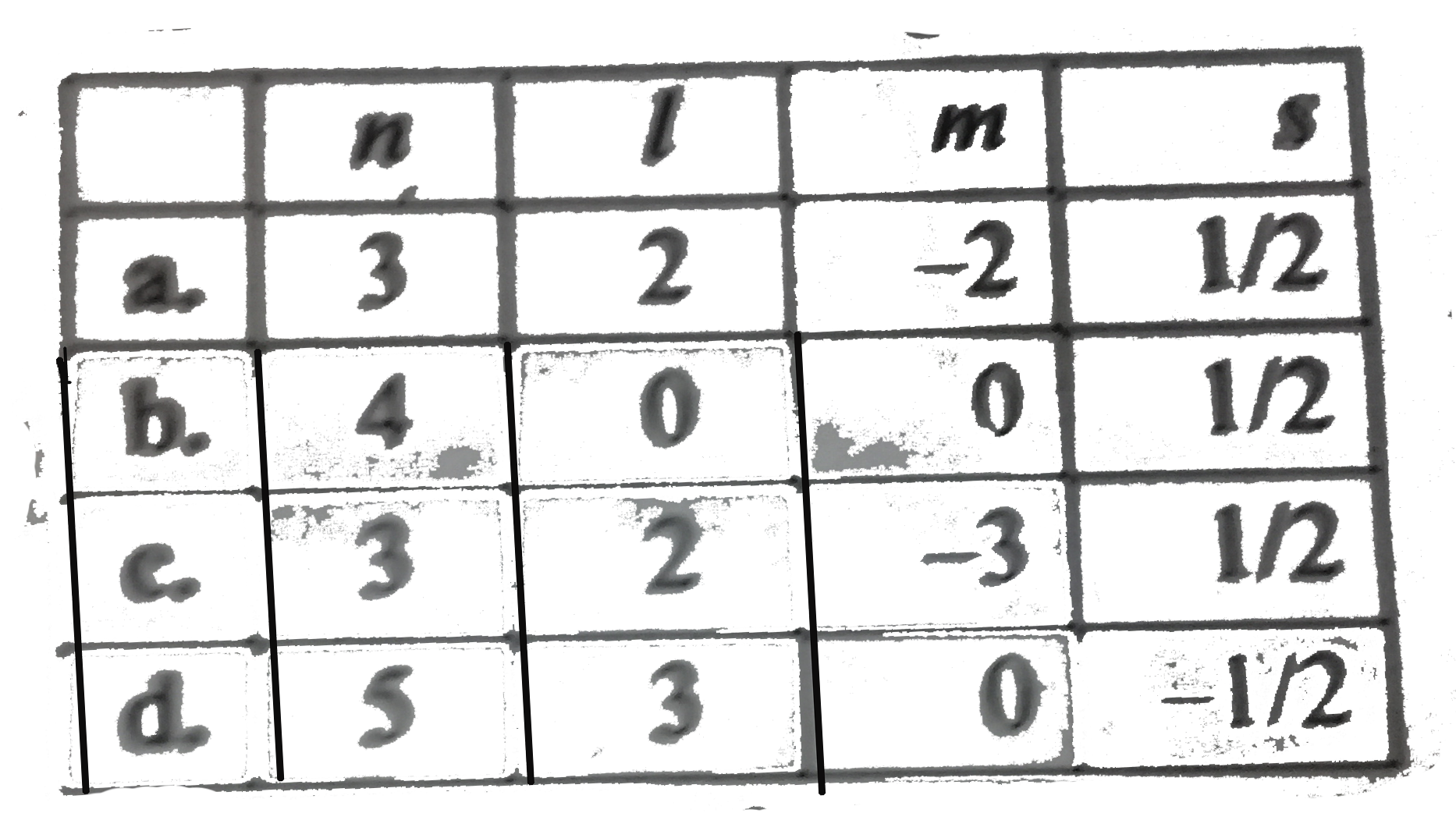 Which one of the following sets of quantum number represents an imposs