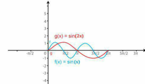 Sketch the graph of y=sinx and y=sin2x on the same axes.