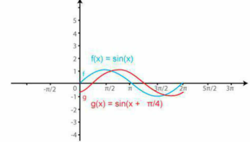 Sketch the graph of the following pairs of functions on the same axe
