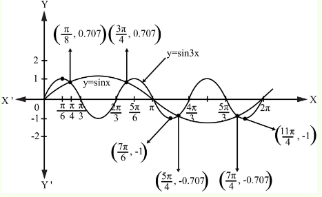 Sketch the graph of the following pairs of functions on the same axe