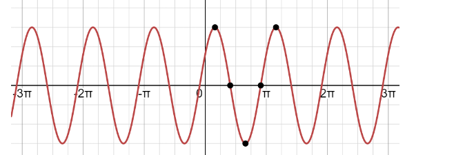 Sketch the following graph: y=3cos(2x-1)