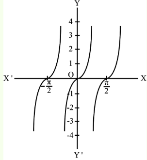 Sketch the graph of the following function: y=tan2x