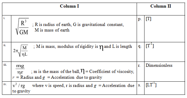 Some physical quantities are given in Column I and some possible SI un