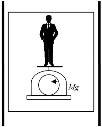 A man of mass M stands on a scale in an elevator, as shown in the fig.