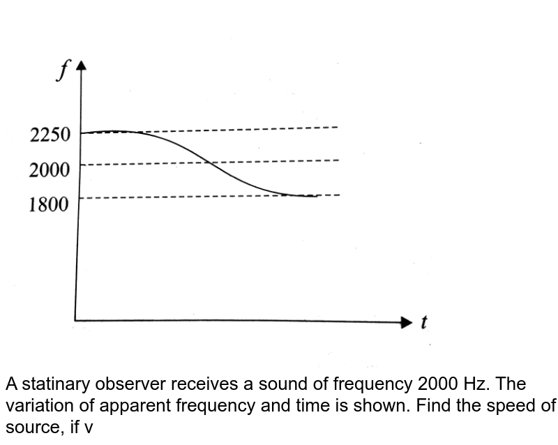 A stationary observer receives a sound of frequency f0 = 2000 Hz.