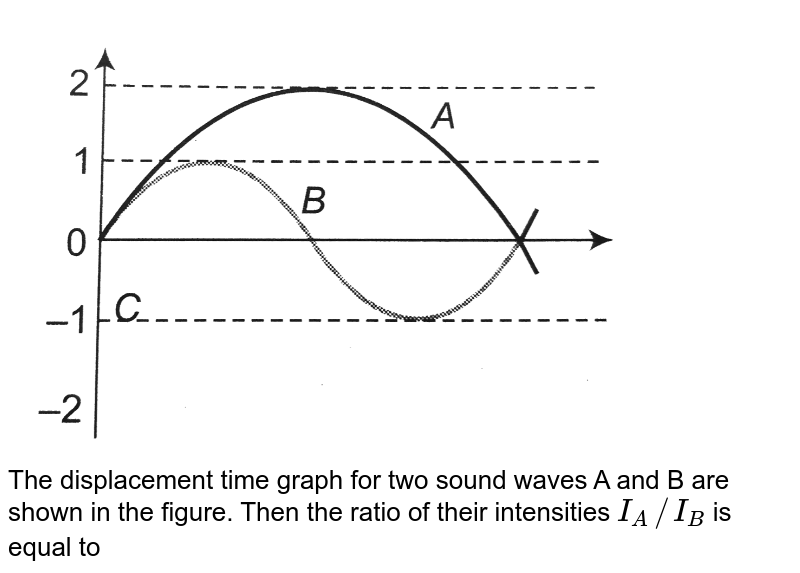 Displacement distance graph of two sound waves A and B travelling