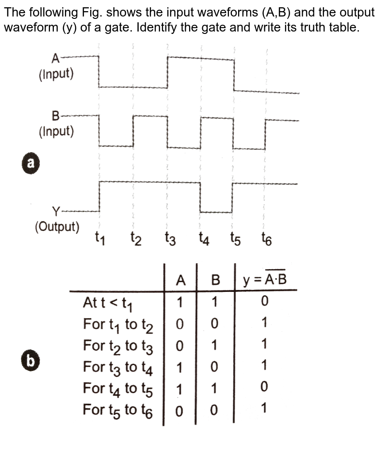 The Input Wave Forms A And B And The Output Waveform Y Of A Gate A