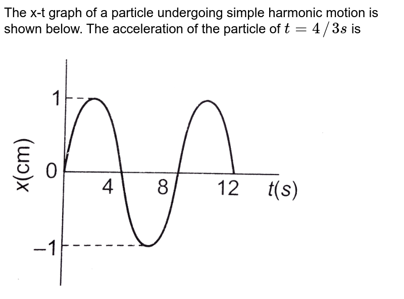 For a particle undergoing SHM the displacement x is related to ti