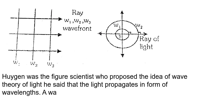 How are wavefront and secondary wavelets defined? verify laws of r