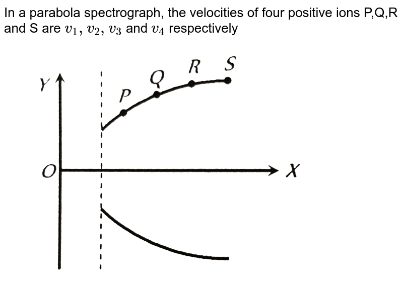 In a parabola spectrograph the velocities of four positive ions P