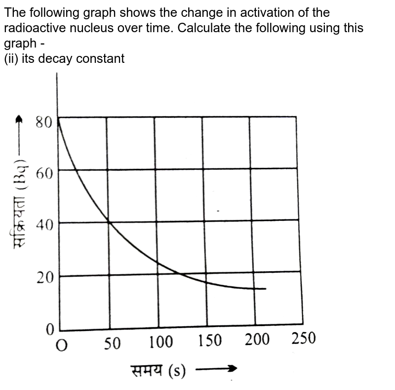 The graph shows how the activity of a simple of radon–220 changes