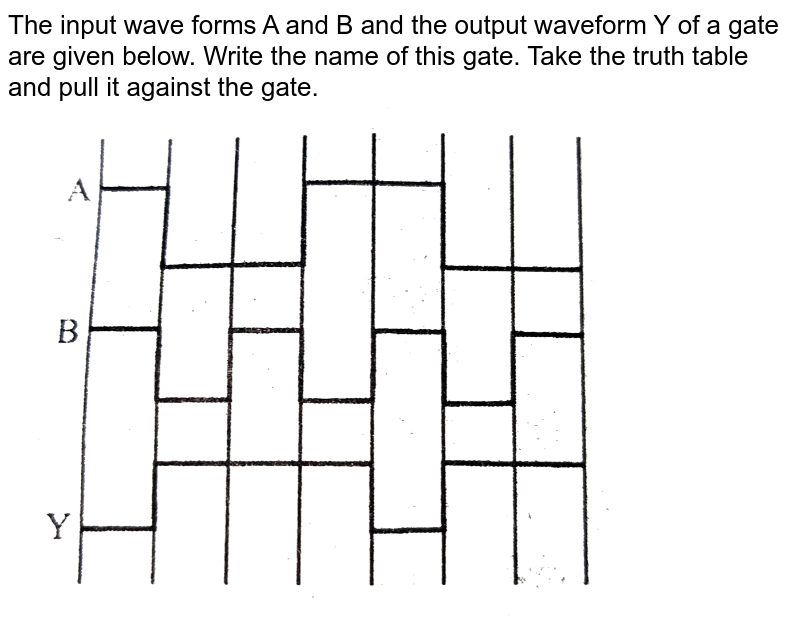 The Input Wave Forms A And B And The Output Waveform Y Of A Gate A