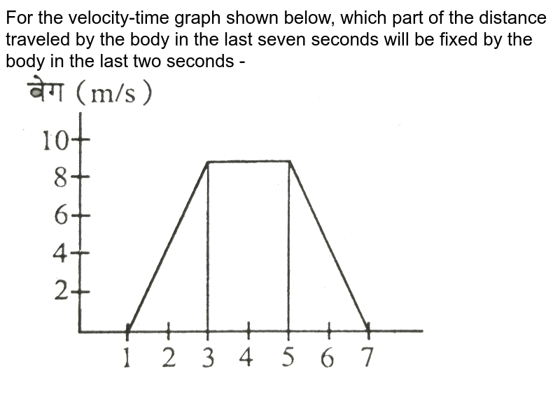 For the velocity time graph shown in the figure below the distance