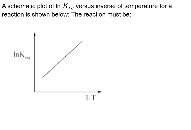 A schematic plot of ln Keq versus inverse of temperature for a rea