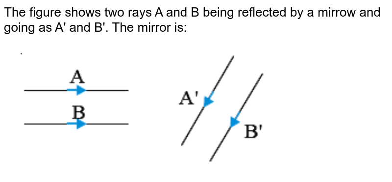 Figure shows two rays A and B being reflected by a mirror and goin