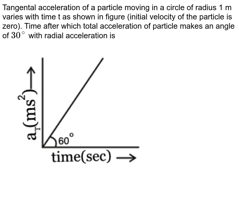 Tangential acceleration of a particle moving on a circle of radius 1 m ...