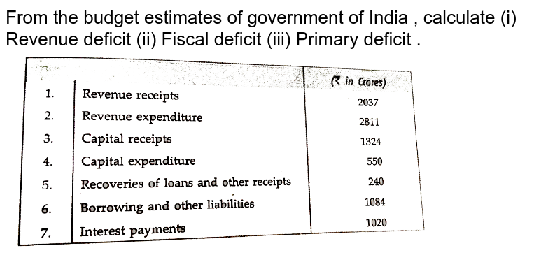 The formula to calculate Primary deficit is