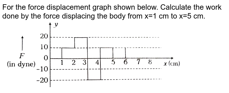 The relationship between force and position is shown in the figure