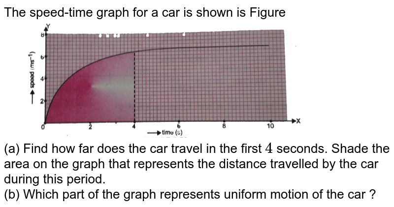 The speed-time graph for a car is shown is Fig.a Find how far does