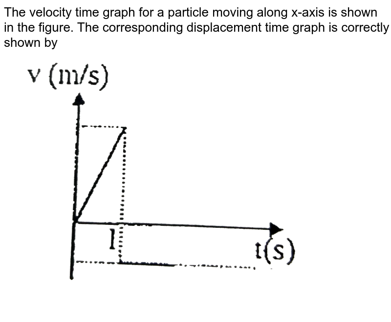 Figure 3-Q2 shows the displacement-time graph of a particle moving