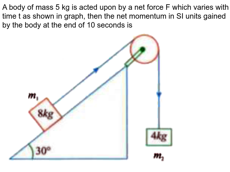 A Body Of Mass 5 Kg Is Acted On By A Net Force F Which Varies With Time