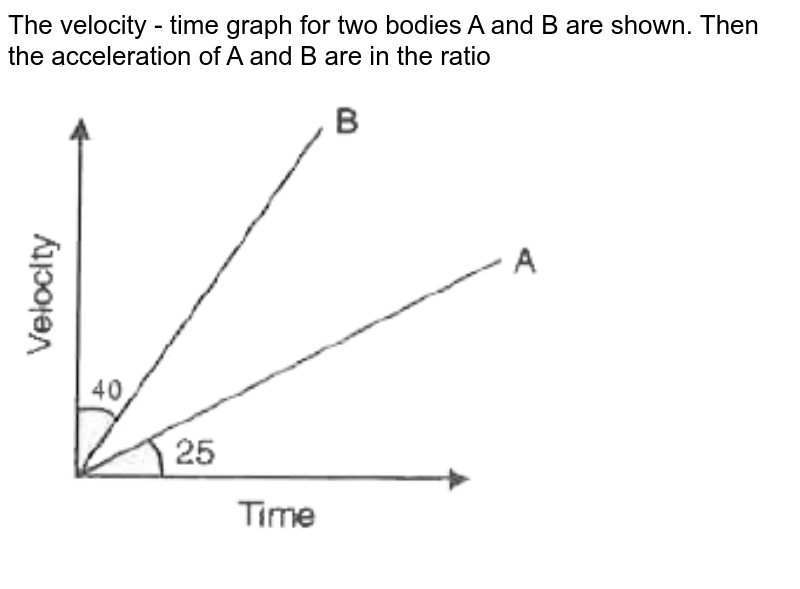The displacement time graphs of two bodies A and B are shown in fi
