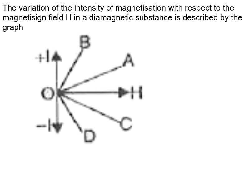 The variation of the intensity of magnetization I with respect to