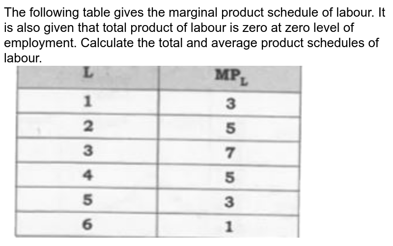 The following table gives the marginal product schedule of labour.
