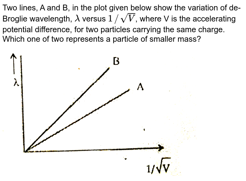 Figure shows a plot of 1/√V where V is the accelerating potential