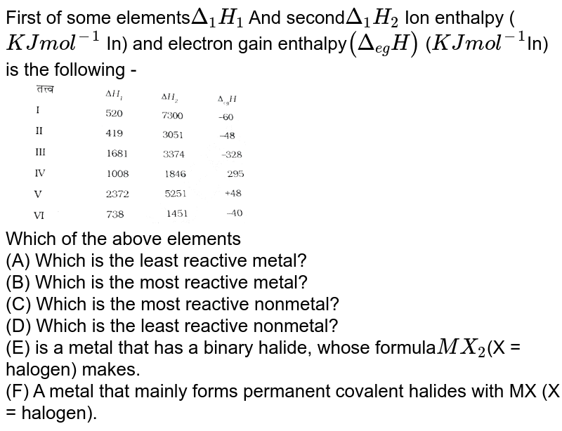 Match the correct ionisation enthalpies and electron gain enthalpi