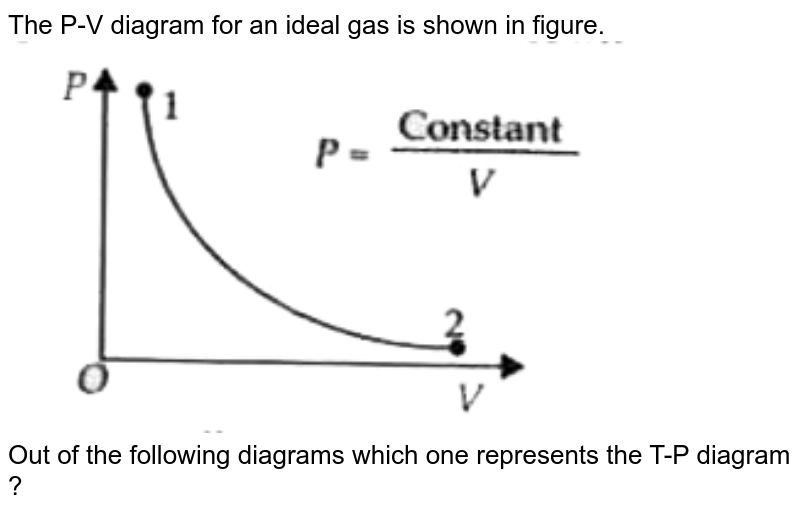 Consider P-V diagram for an ideal gas shown in Fig 12.2.Out of the