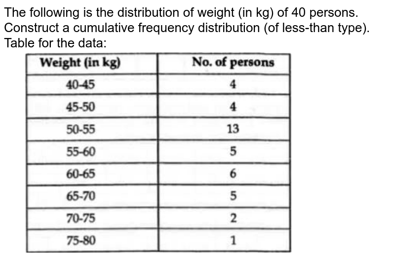 Construct A Frequency Distribution Table For Each Of The Following