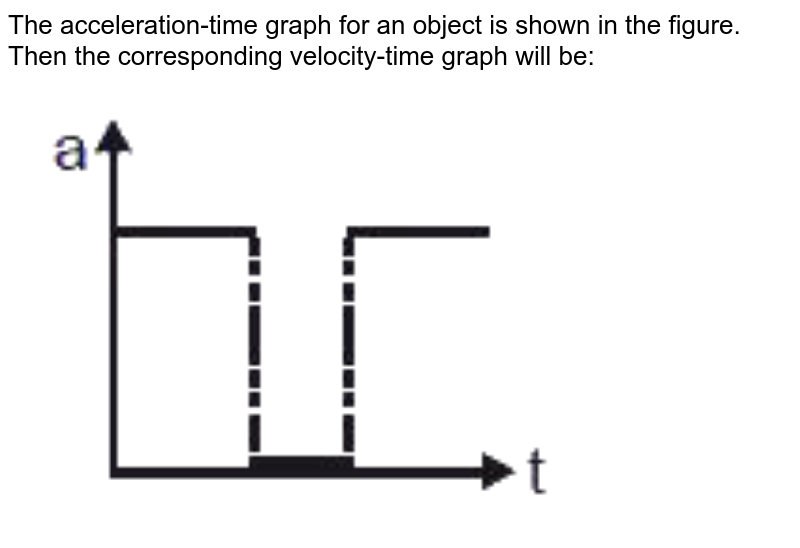 The Velocity Time Graph For A Particle Is Shown In Figure Draw Ac