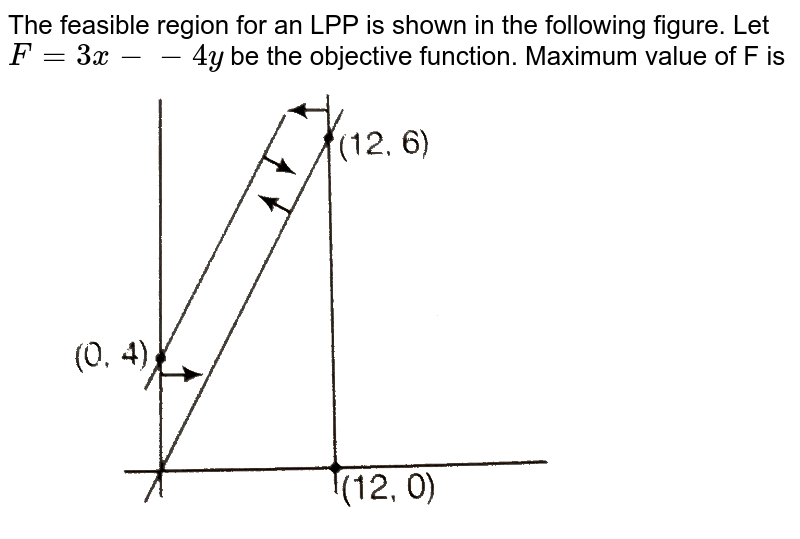 The Feasible Region For An Lpp Is Shown In The Fig 12 13 Let F