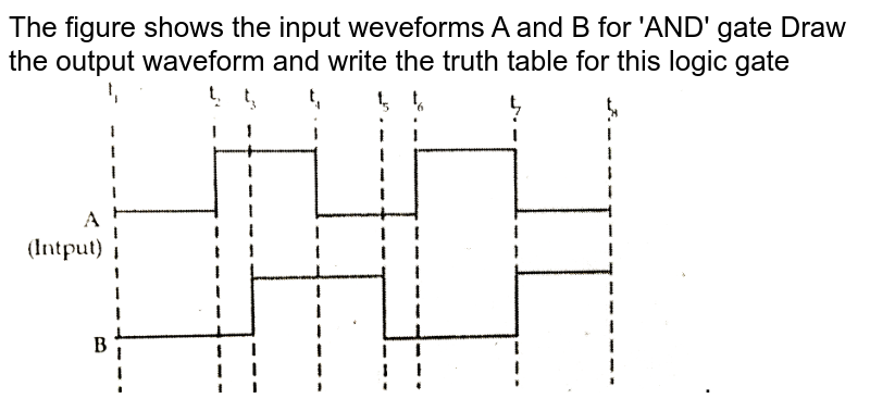The Input Wave Forms A And B And The Output Waveform Y Of A Gate A 3932