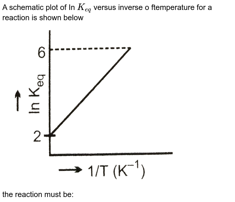 A schematic plot of ln Keq versus inverse of temperature for a rea