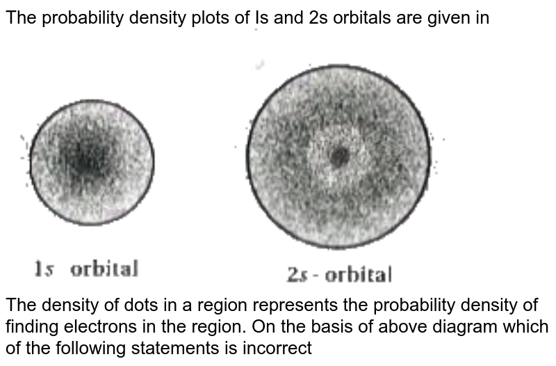 The probability density plots of 1s and 2s orbitals are given in F