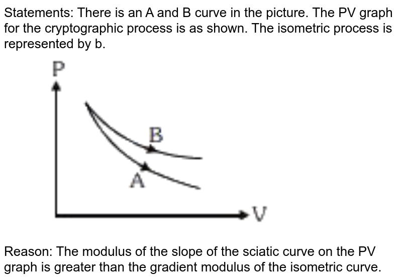Graph of isometric process is:–