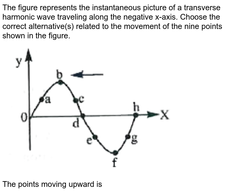 The figure represents the instantaneous picture of a transverse ha
