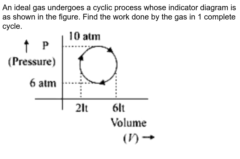 An ideal gas is made to undergo the cyclic process shown in the fi