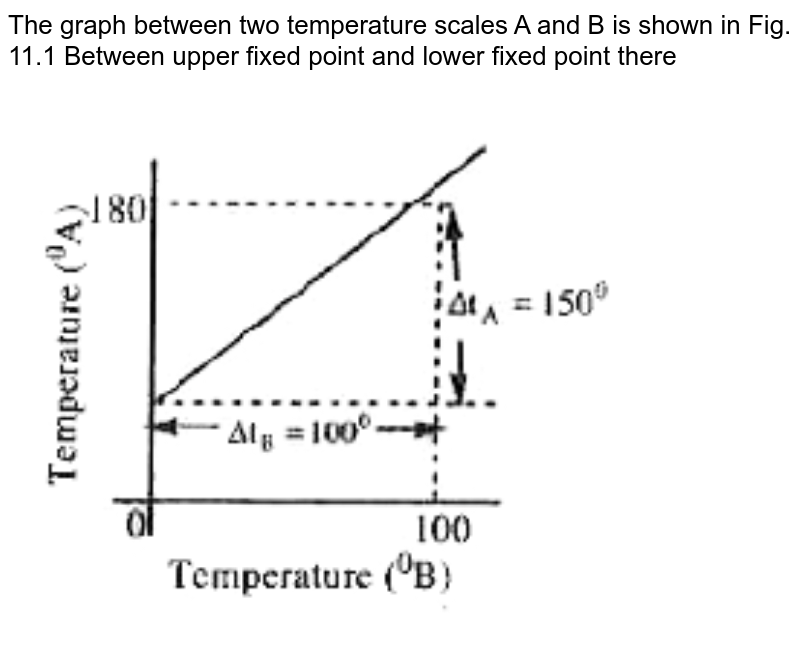 The graph between two temperature scales A and B is shown in Fig.