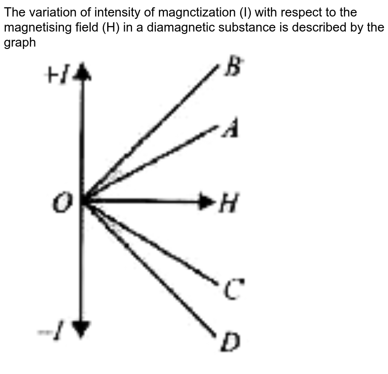 The variation of the intensity of magnetization I with respect to