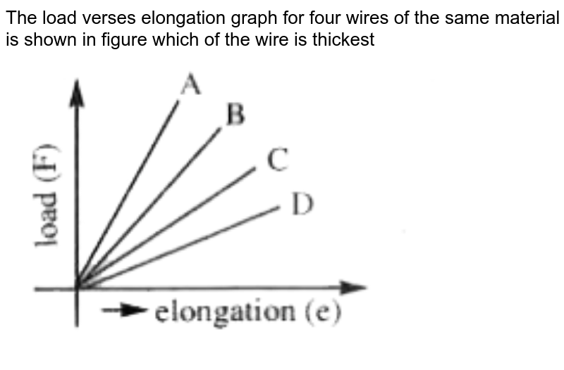 Load - elongation graph for two wires of same material is as shown
