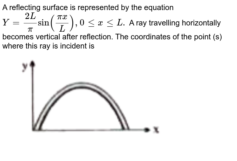 A reflecting surface is represented by the equation Y = 2L/π sinπx