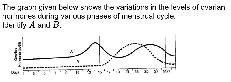 The graph given below shows the variation in the levels of ovarian