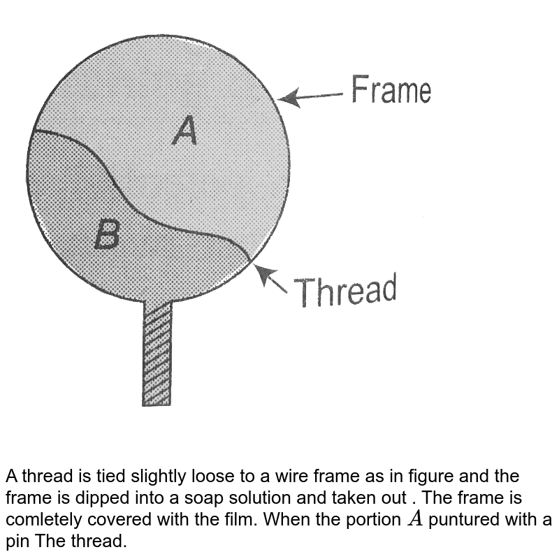 A thread is tied slightly loose to a wire frame as in figure and t