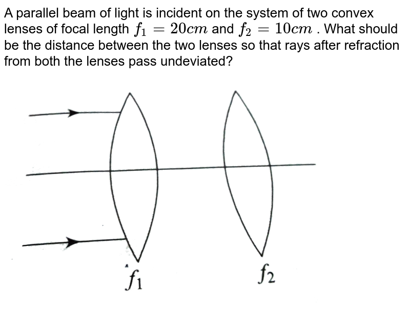 A light beam parallel to axis is incident on the system of four co