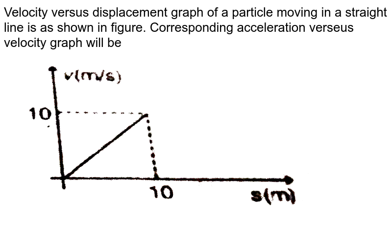 Acceleration versus velocity graph of a particle moving in a strai