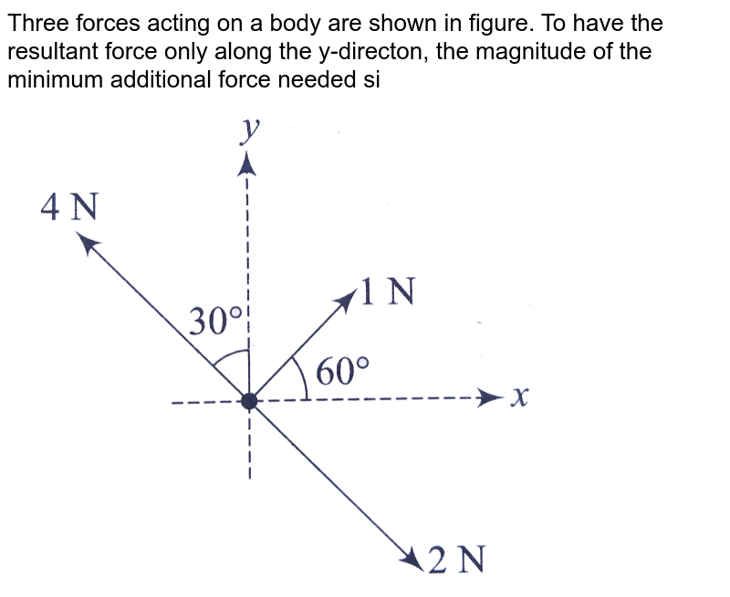 Three forces acting on a body are shown in the figure. To have the